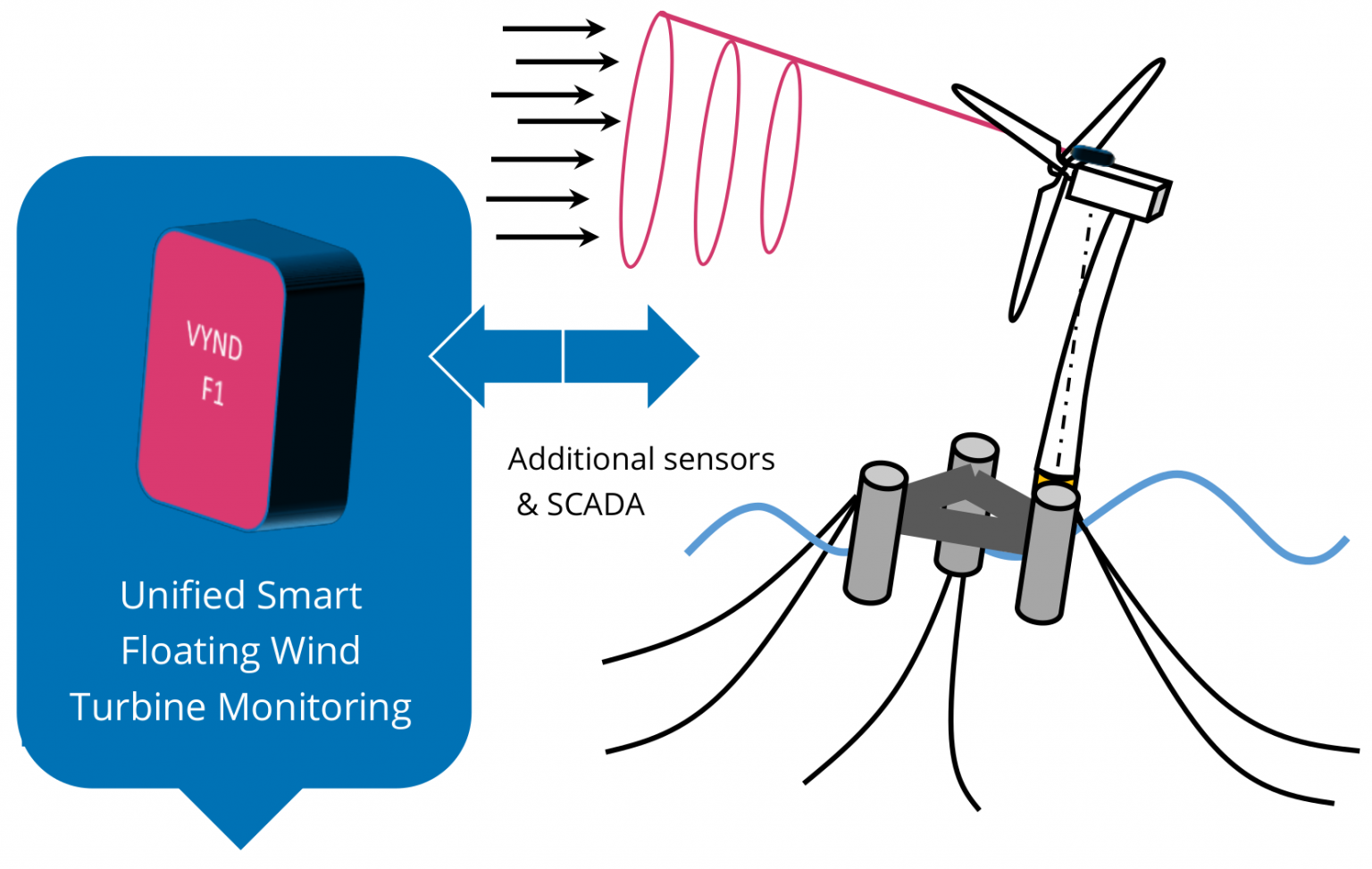 F1 - Smart Floating Wind Monitoring - VYND